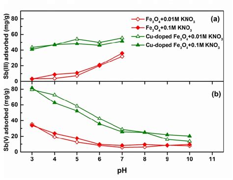 Fig S4 The Adsorption Of A Sbiii And B Sb V Onto Fe 3 O 4 And