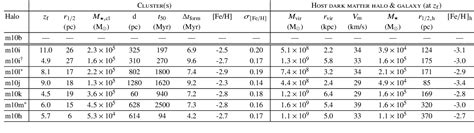 Table 1 From Formation Of Proto Globular Cluster Candidates In