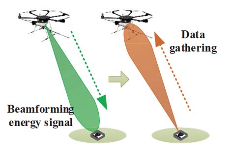 Uav Enabled Data Acquisition Scheme With Directional Wireless Energy
