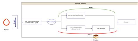 Github Tiramisu Compilertiramisupytorch Integration Of Tiramisu