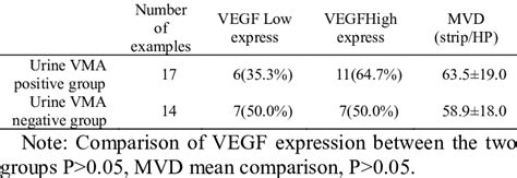 Relationship Between Urinary Vma And Mvd Vegf Expression In Tumor Tissue Download Scientific
