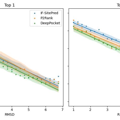 binding site prediction on structures with decreasing accuracy