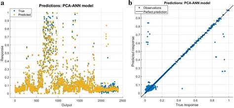 A Response Plot Of PCA ANN B Actual Versus Predicted Value Using PCA ANN Download Scientific