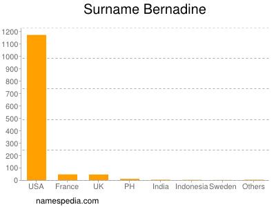 Bernadine Names Encyclopedia