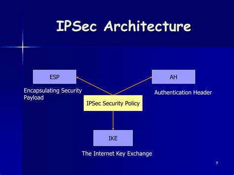 Ppt Ipsec—an Overview Powerpoint Presentation Free Download Id1113876 Ppt Ipsec—an Overview Powerpoint Presentation Free Download Id1113876