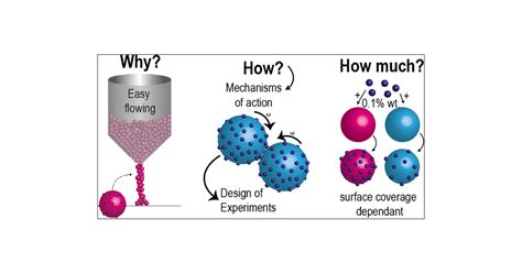 Silica Nanoparticles As Glidants For Industrial Processing A Statistical Approach Industrial