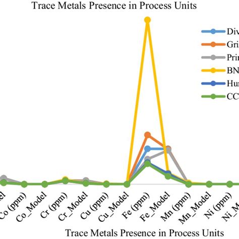 Speciation Of The Trace Metals In The Activated Sludge Plant Download Scientific Diagram