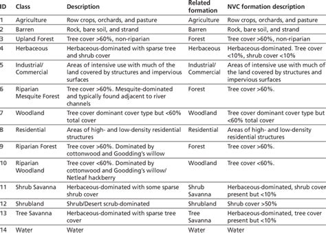 3 Comparison Of The Class Types With National Vegetation Classifi Download Table