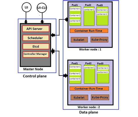 architecture of kubernetes k8s is an difficult to understand by