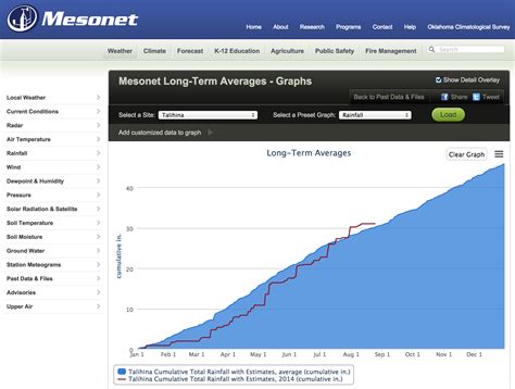 Rainfall Graph As Risk Management Tool Weather And Agriculture A Plains Perspective