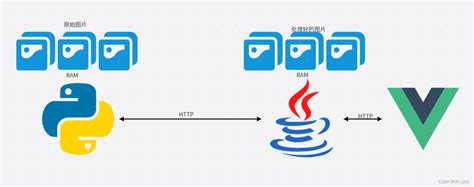 后端 实现java和python通信javaweb和python通信 Csdn博客