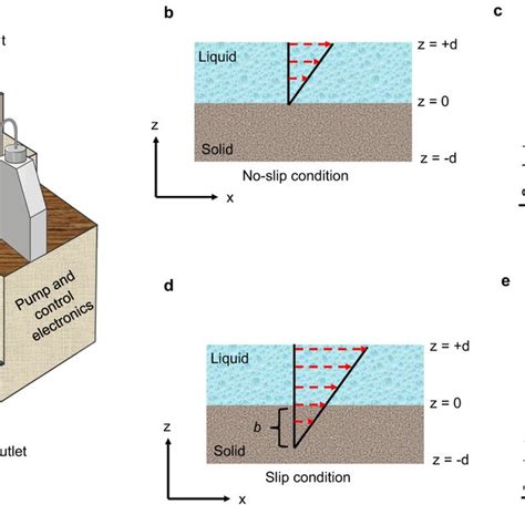 schematic of boundary conditions and experimental setup a experimental