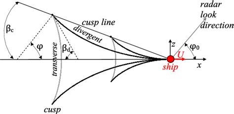 Figure 1 From Sar Based Vessel Velocity Estimation From Partially Imaged Kelvin Pattern