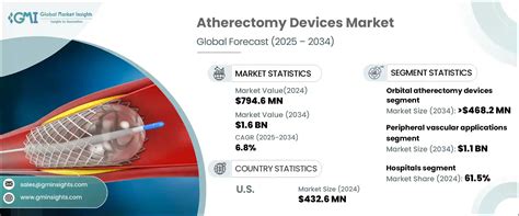 동맥절제술 장비 시장 규모 및 점유율 보고서 2025 2034