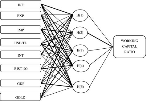 Figure 1 From Determining The Influences Of Macroeconomic Variables On Working Capital Through