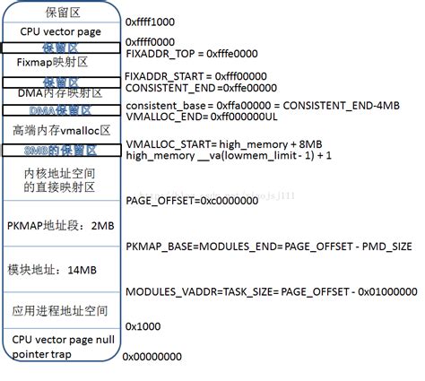 arm linux 内存分布总结 linux内核内存分布情况 csdn博客