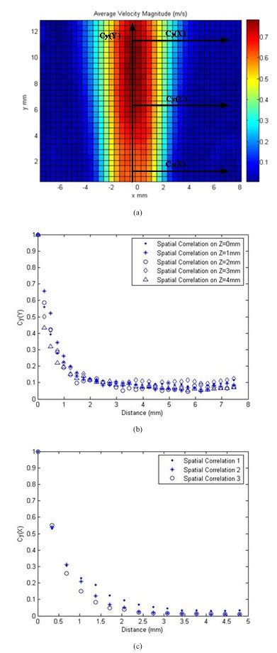 Spatial Correlation Functions Of The Y Component Of The Velocity