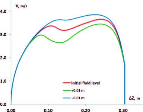 Piston Velocity As A Function Of Displacement For Different Fluid