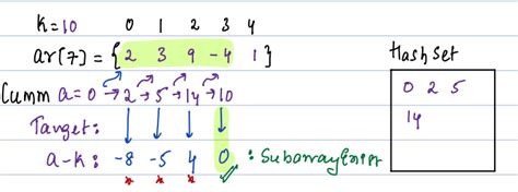 Lecturenotesacademy Dsa Typed Notesadvanceddsa Hashing 2 Problems