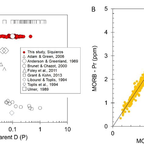 Constraints On P Partitioning In Olivine A Apparent Olivine Melt Download Scientific Diagram