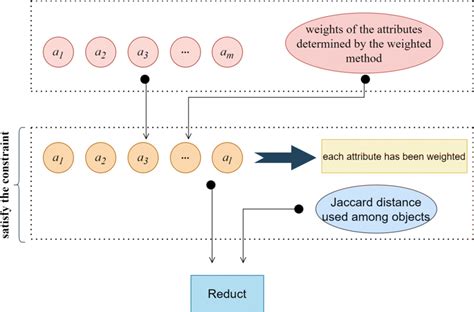 The Process Of Obtaining One Feature Subset Download Scientific Diagram