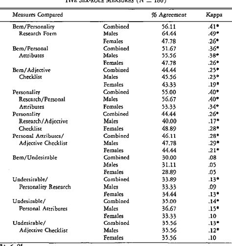 Table 1 From Comparability Of Sex Role Measures Semantic Scholar