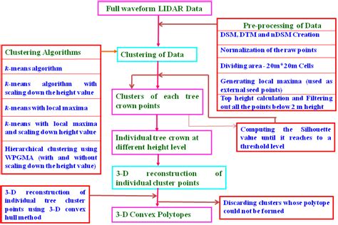 Remote Sensing Free Full Text Comparative Analysis Of Clustering