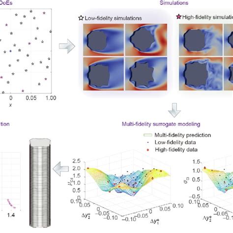 Formulation Of The Aerodynamic Shape Optimization Problem Download