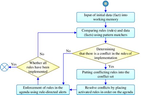 The Inference Step Process Of The Rules Engine Drools Download