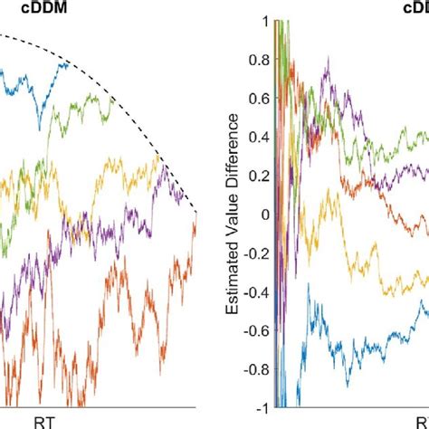 Simulated Confidence Driven Drift Diffusion Model Cddm Trials An