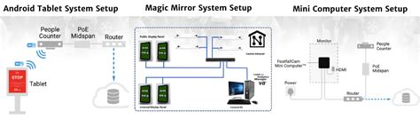 Automated Occupancy Control System Atss Chennai India