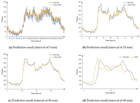 Traffic Volume Prediction A Fusion Deep Learning Model Considering Spatial Temporal Correlation