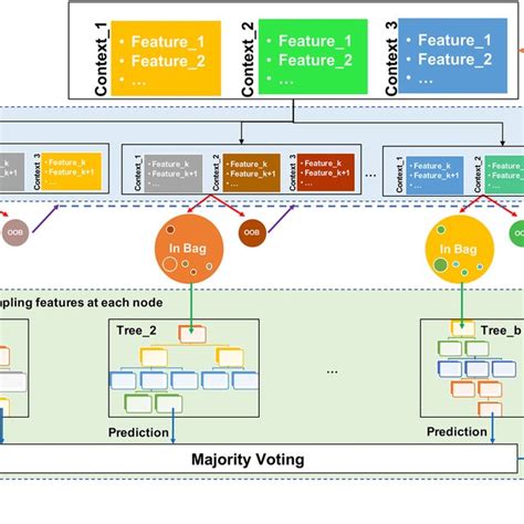 Flowchart For Context Detection Based On Random Forests Algorithm Download Scientific Diagram