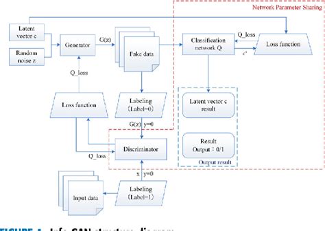 Figure 4 From Intrusion Traffic Detection And Classification Based On