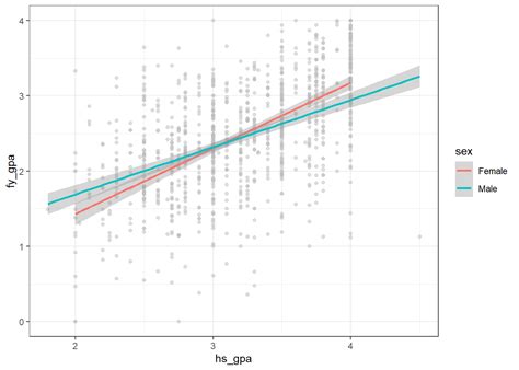 12 Interaction Effects Elements Of Regression