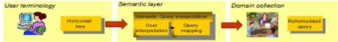 Conceptual View Of The Query Interpretation And Expansion Process Download Scientific Diagram