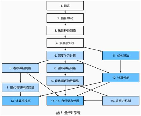 《动手学深度学习》（pytorch版 mxnet版）2023最新 动手学深度学习 pdf pan csdn博客