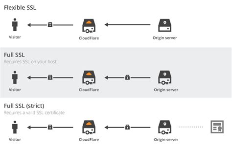 Cloudflare Serve Files From Origin Server Without Ssl Stack Overflow
