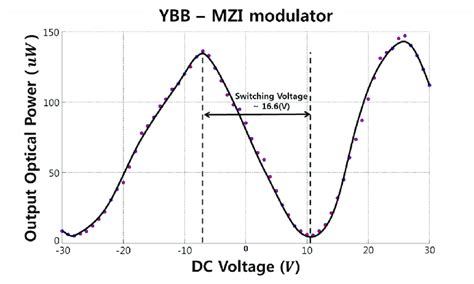 Measured Optical Output Power Intensity Versus The Applied Dc Voltage