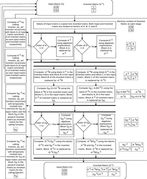 Flowchart Of Invertor By Ad Function The Inversion And Download
