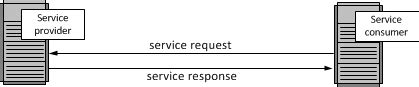 Service Request Response Cycle As Shown In Figure Each Service Download Scientific