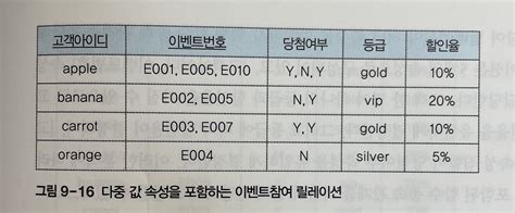 [데이터베이스개론] 정규화 과정
