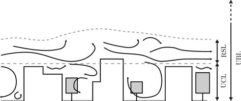3 Schematic Representation Of The Urban Boundary Layer Ubl The Download Scientific Diagram