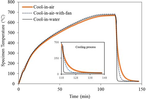 Relationship Between Specimen Temperature And Time During Heating And Download Scientific