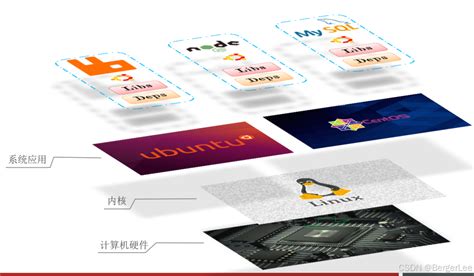 Docker的理论知识docker理论知识 Csdn博客