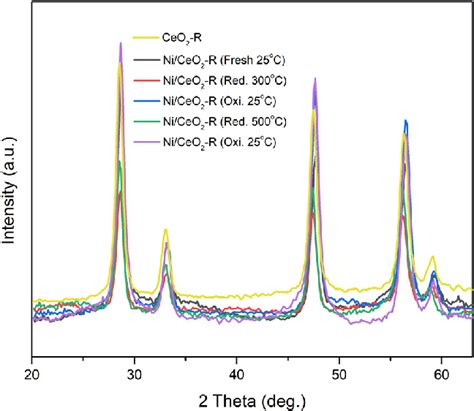 X Ray Diffraction Patterns Of CeO 2 R And Ni CeO 2 R Samples Treated In Download Scientific