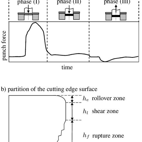 Phases Of The Blanking Process Indicated By A Force Displacement Curve
