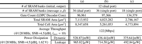 Summary Of The Ldpc Decoders Download Table