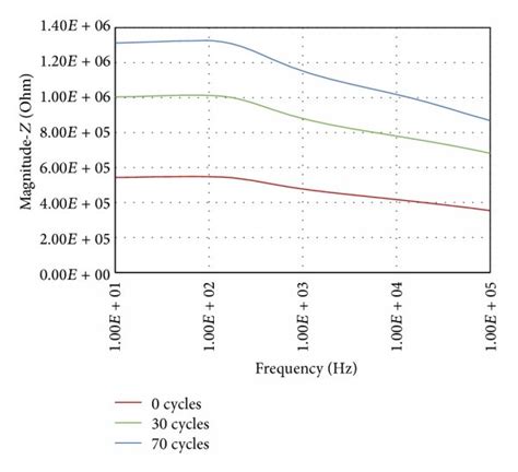 Bode Plot Impedance Magnitude Versus Frequency Download Scientific