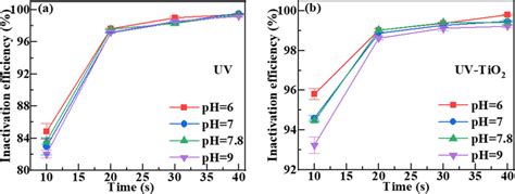 Effect Of PH On A UV And B UV TiO2 Disinfection Download Scientific Diagram